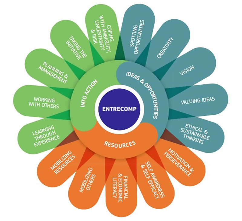 EntreComp - The Entrepreneurship Self-Assessment Tool