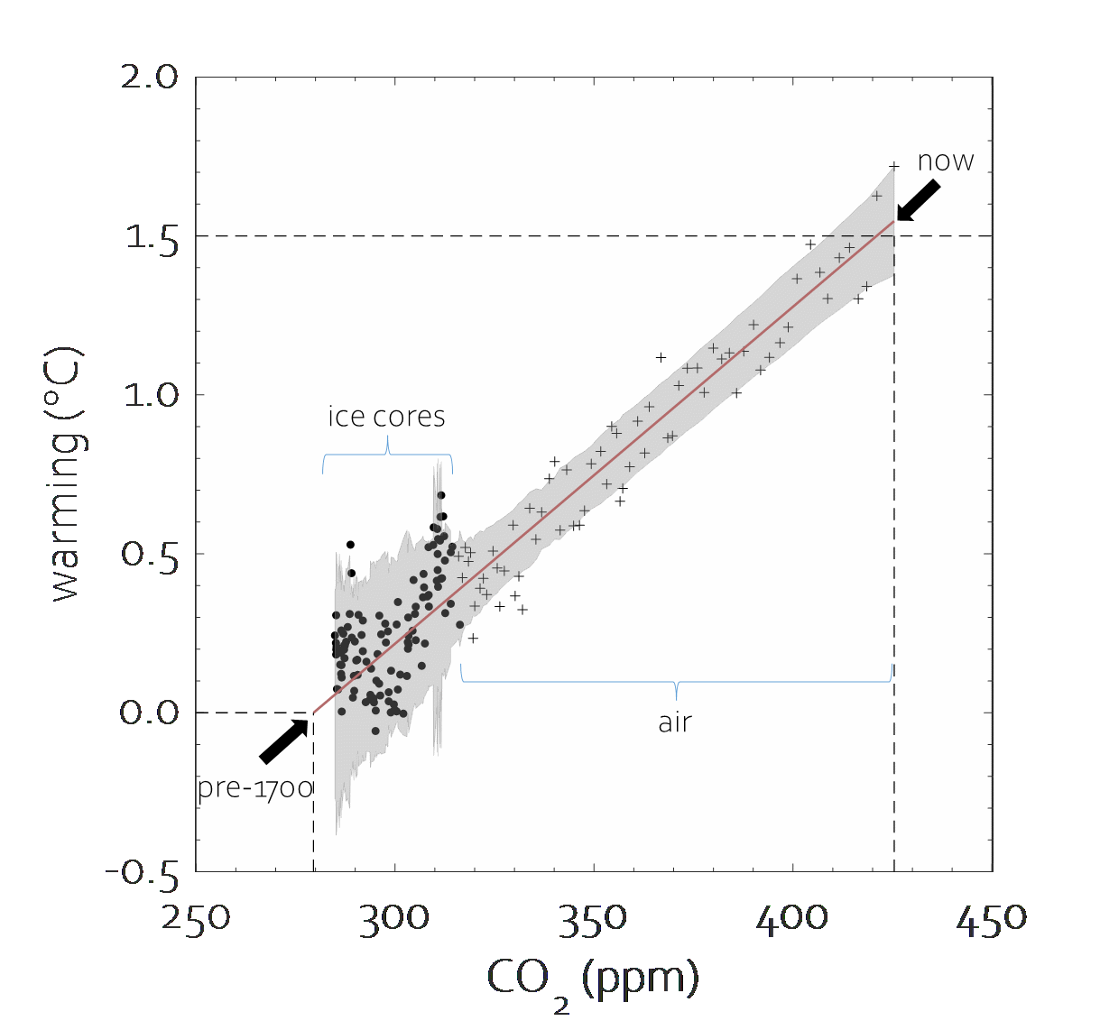 Fig. 1. Therelationship between the concentration of CO 2 in the ...