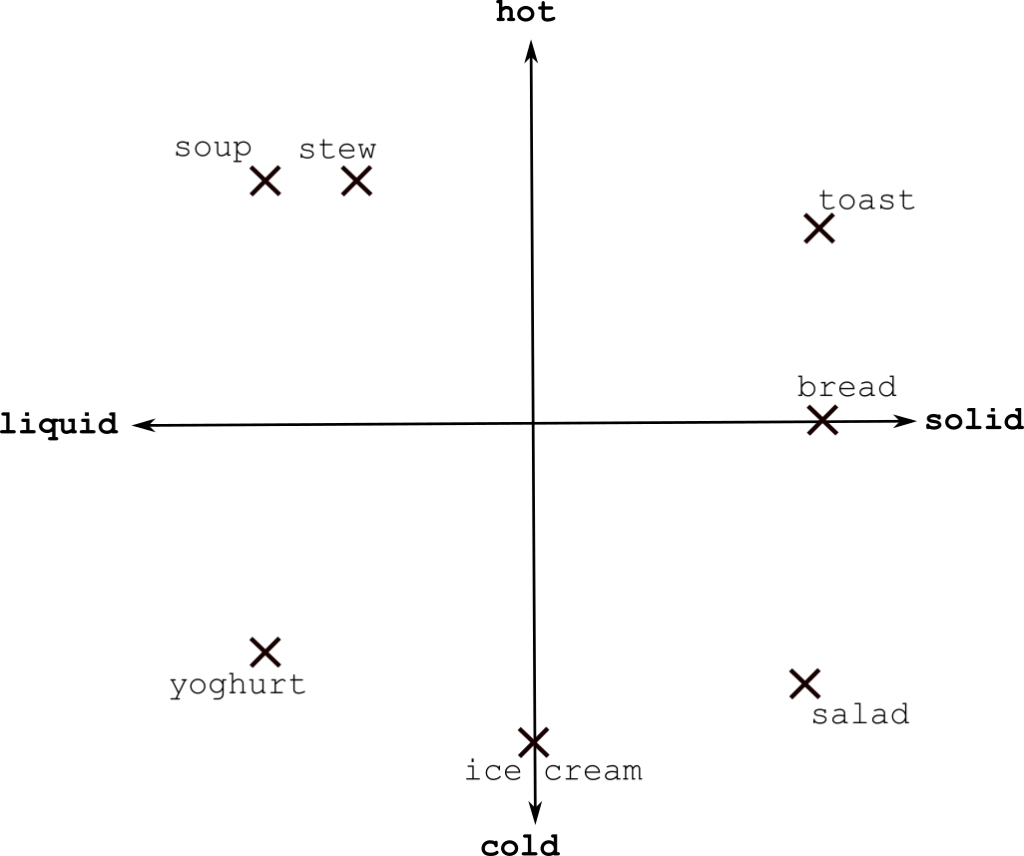 Vector Spaces and Teaching Your Computer to Read – Connie Trojan