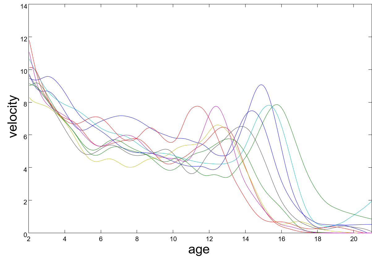 Functional Data: Making height prediction less of a tall order – Edward ...