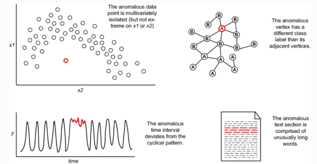 Anomaly detection – Harini Jayaraman