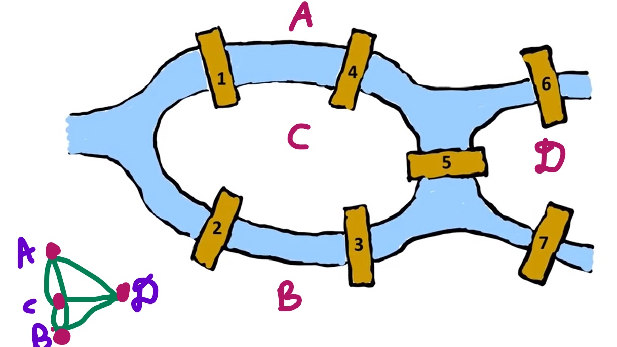 Konigsberg bridge problem and the evolution of Mathematics – Harini ...