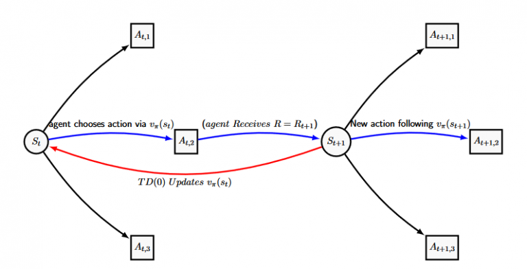 Reinforcement Learning: Temporal Difference (TD) Learning – Jordan J Hood