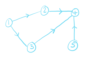 Graph Theory 101 – Katie Howgate