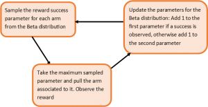 Multi-Armed Bandits: Thompson Sampling – Libby Daniells