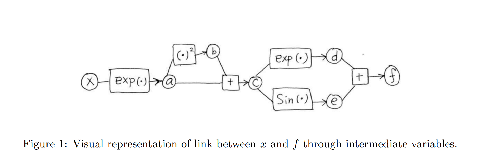 Stochastic gradient descent using backpropagation for deep ...
