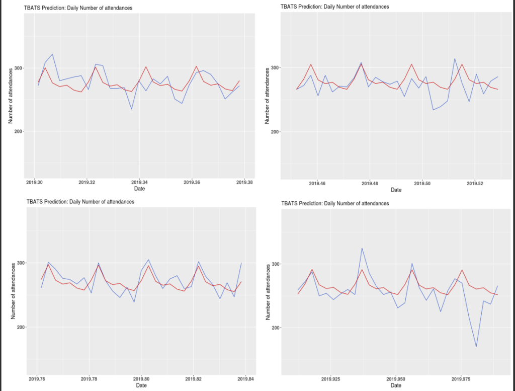 (Part 2) Daily attendances in accident and emergency departments – Forecasting attendances ...