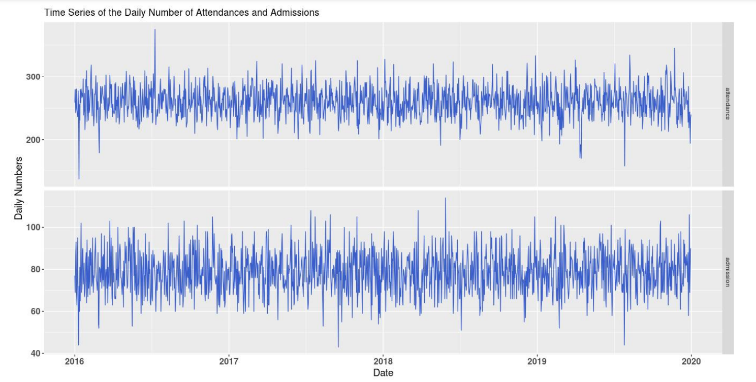 (Part 1) Daily attendances in accident and emergency departments ...