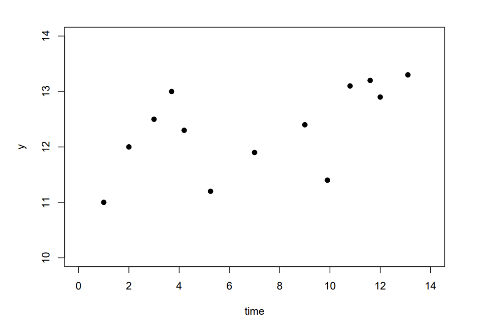 Gaussian Processes in Regression – Thomas Newman