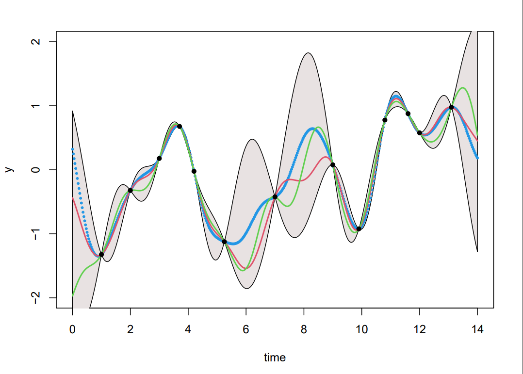 Gaussian Processes in Regression – Thomas Newman