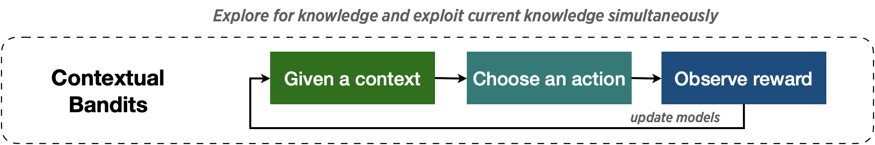 Why does Amazon always guess our preference? – explaining contextual bandit problem without ...