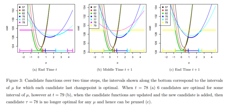 Overview two changepoints algorithms – PELT and FPOP – Ziyang Yang
